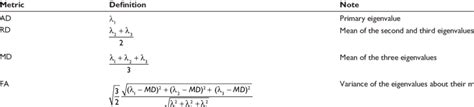 Definition Of Diffusion Metrics Used Download Table