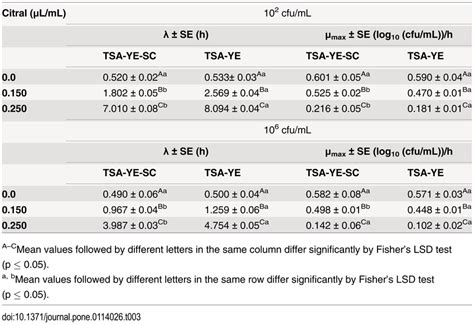 mean values ± standard error of the duration of the lag phase λ and