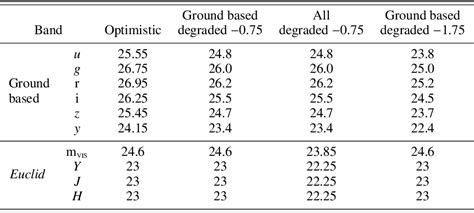 Table 1 From Euclid Preparation Xii Optimizing The Photometric Sample