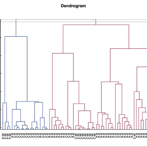 Dendrogram Obtained By Hierarchical Cluster Analysis Based On The Download Scientific Diagram