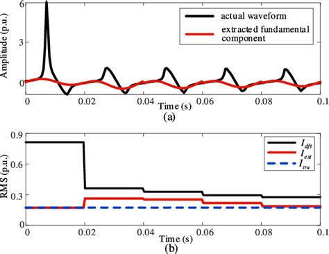 Figure From A Data Aided Power Transformer Differential Protection Without Inrush Blocking