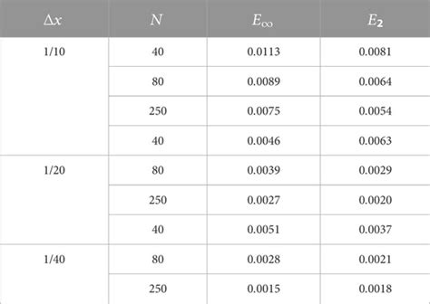 Frontiers Numerical Approach For The Fractional Order Cable Model With Theoretical Analyses