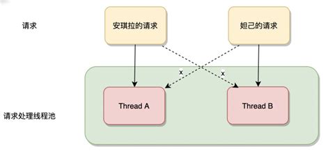 Java并发 ThreadLocal面试场景 Cyan s blog