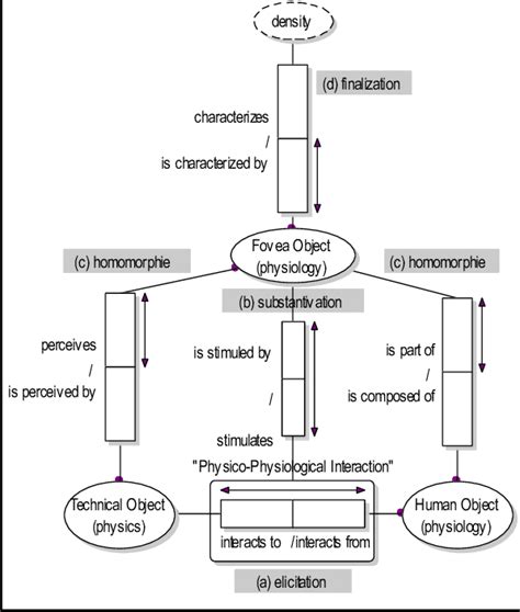 Fact Oriented System Modeling Download Scientific Diagram