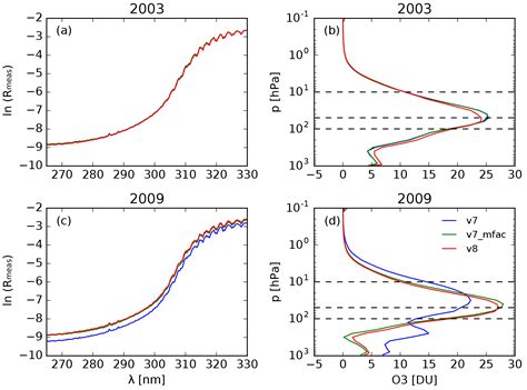 amt evaluation of sciamachy level 1 data versions using nadir ozone