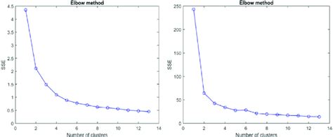 a the relationship between the clustering number k and sse in this