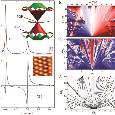 Emergence Of Anomalous Quantum Hall States Longitudinal Resistivity Download Scientific