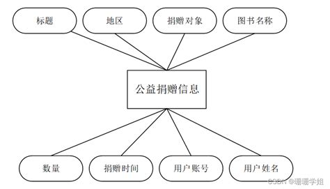 [独有源码]java jsp图书回收管理平台0401u从不会做毕业设计到成功完成的过程与方法 csdn博客