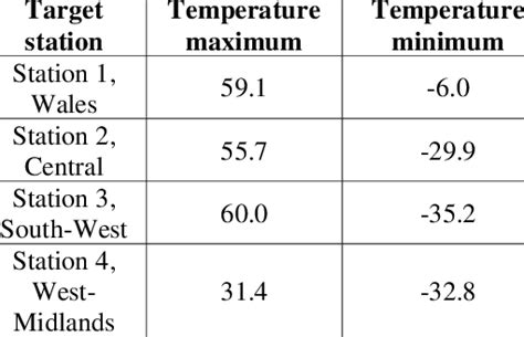 Maximum And Minimum Temperatures For The Target Weather Stations Download Scientific Diagram