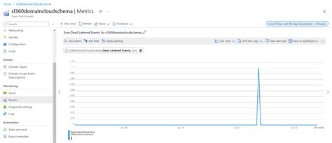 How To Configure Azure Event Grid Domain Monitoring
