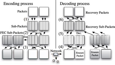 Figure 1 From Low Density Generator Matrix Codes For Ip Packet Video Streaming With Backward