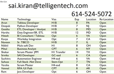 sai kiran on linkedin sai sai corptocorp contract recruiting