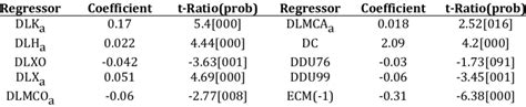 estimated error correction model download scientific diagram