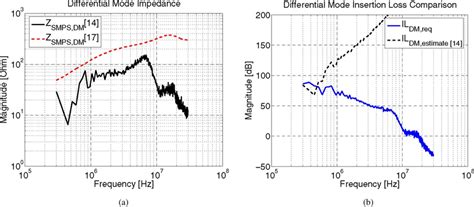 Dm Filter Design Based On Extracted Dm Impedance According To