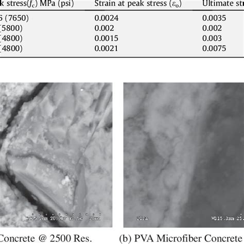 Compression Test Results Download Table