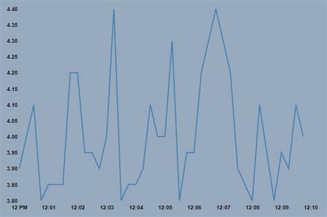 Javascript D Js Non Linear Scale Line Chart Stack Overflow