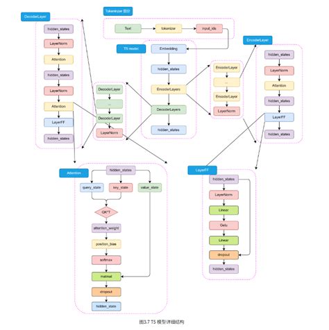 大模型学习入门——day7 深入理解t5模型（encoder Decoder） T5大模型 Csdn博客