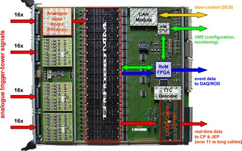 Figure 2 From Upgrade Of The Preprocessor System For The Atlas Level 1 Figure 2 From Upgrade Of The Preprocessor System For The Atlas Level 1