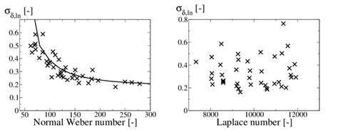 Logarithmic Standard Deviation For The Fits To The Experimental