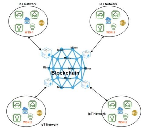 IoT network and Blockchain. | Download Scientific Diagram