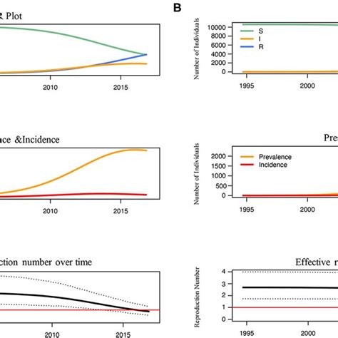 The Reconstructed Sir Trajectory Incidence And Effective Reproduction