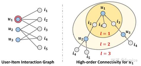 推荐系统大杀器基于图学习的协同过滤 知乎