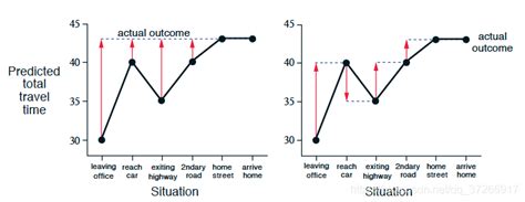 强化学习（五） 时序差分学习temporal Difference Learning及其实例 Sarsa算法 Q学习 期望