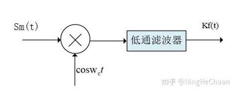 基于Verilog实现2ASK调制 知乎