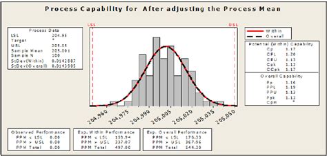 Process Capability Analysis After Adjusting The Process Mean Download
