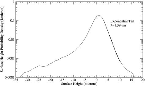 Logarithmic Plot Of The Surface Height Pdf In Example 1 See Also Fig