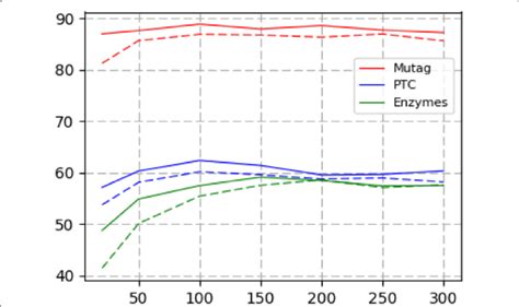Representation Dimensionality X Axis Vs Classification Accuracy Y
