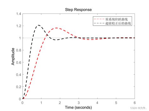 Matlab超前 滞后校正matlab 对于控制系统的滞后校正算法流程图 Csdn博客