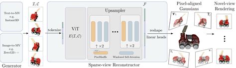 Grm Large Gaussian Reconstruction Model For Efficient 3d Reconstruction And Generation