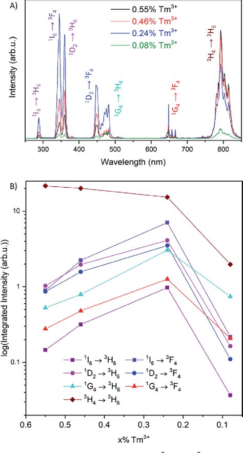Figure 2 From Luminescence Dynamics And Enhancement Of The Uv And Visible Emissions Of Tm3 In