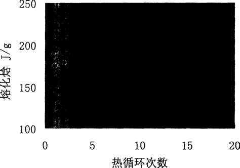Na2hpo4 12h2o Heat Storage Material And Its Making Method Eureka Patsnap