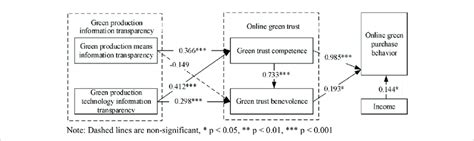 Result Of Structural Equation Model Analysis Download Scientific Diagram