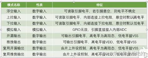 Stm32 分析gpio寄存器