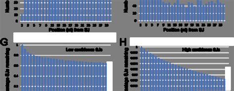 Impact Of Errors Around Splice Junctions On The Accuracy Of Their