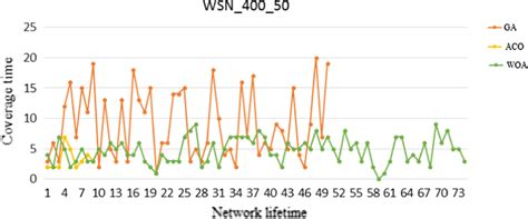 Time Complexity Of Algorithms In The Coverage Phase For Wsn40050