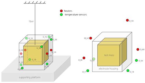 Sensor Head Temperature Distribution Reconstruction Of High Precision Gravitational Reference