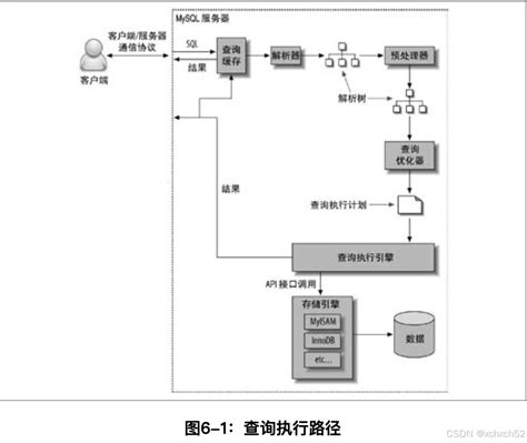 Mysql查询性能优化 Csdn博客