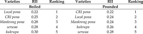 relative index for choice of yam variety for overall acceptability of