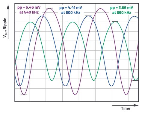 What To Consider In Regard To Switching Frequency Edn Asia