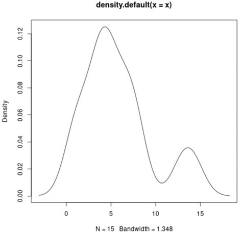 How To Perform Univariate Analysis In R With Examples