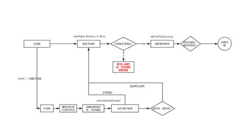 Oj判题核心实现（获取时间消耗、空间消耗）wait4、vfork实现oj怎么计算内存 Csdn博客