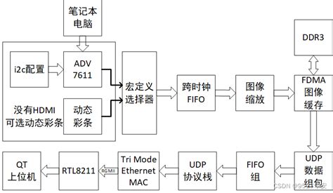 Fpga 图像缩放 千兆网 Udp 网络视频传输，基于rtl8211 Phy实现，提供工程和qt上位机源码加技术支持 知乎