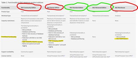 Release Date For Db2 Luw Version 12 X Db2