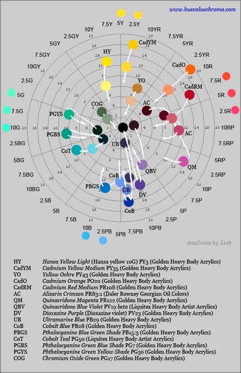 The Dimensions Of Colour Hue