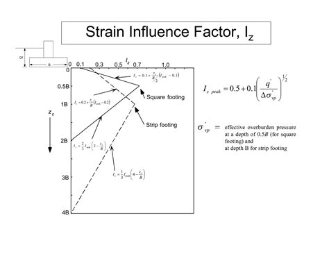 Methods To Determine The Immediate Or Elastic Settlement الهبوط الفورى