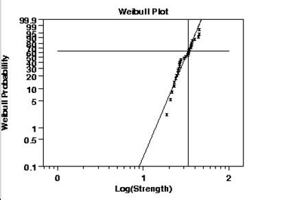 Weibull Distribution And Weibull Analysis Statistics How To